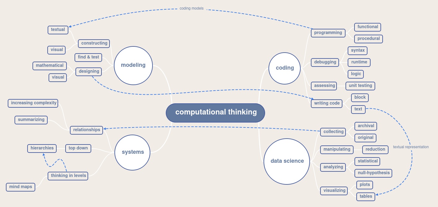 Computational Thinking Mind Map Artifact (week 3) – James (Jimmy ...